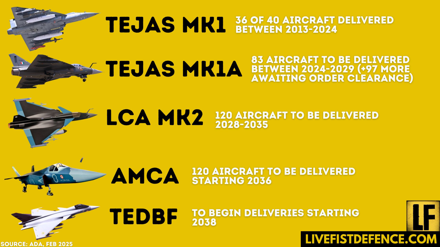 Official New Timelines On India's Fighter Programs - Livefist